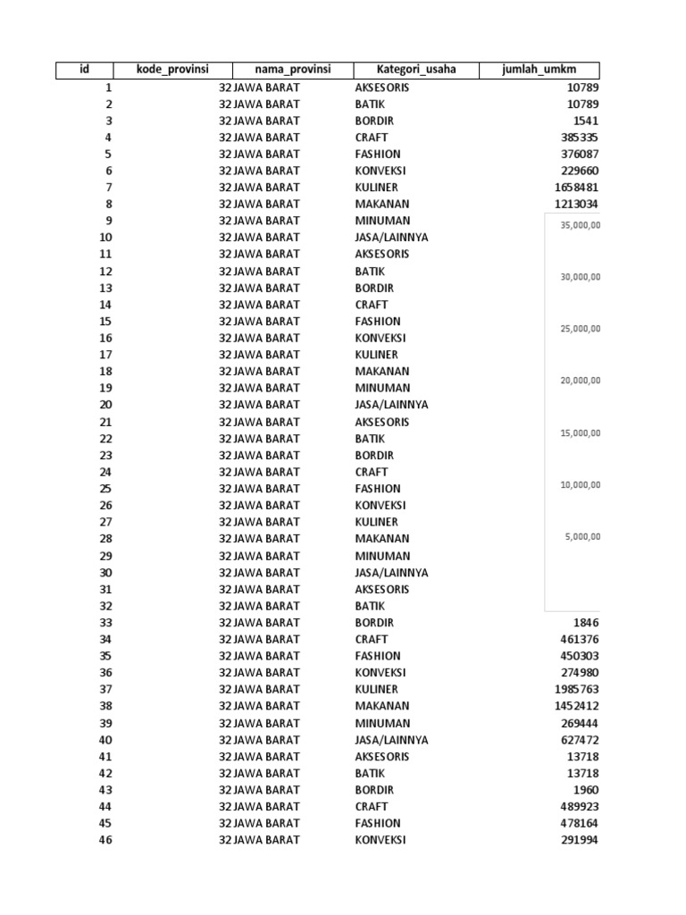 Data Umkm Jabar | PDF