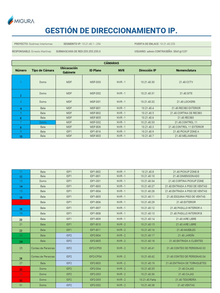 Gestión de Direccionamiento IP, Sodimac Interlomas | PDF | Redes de computadoras | Informática