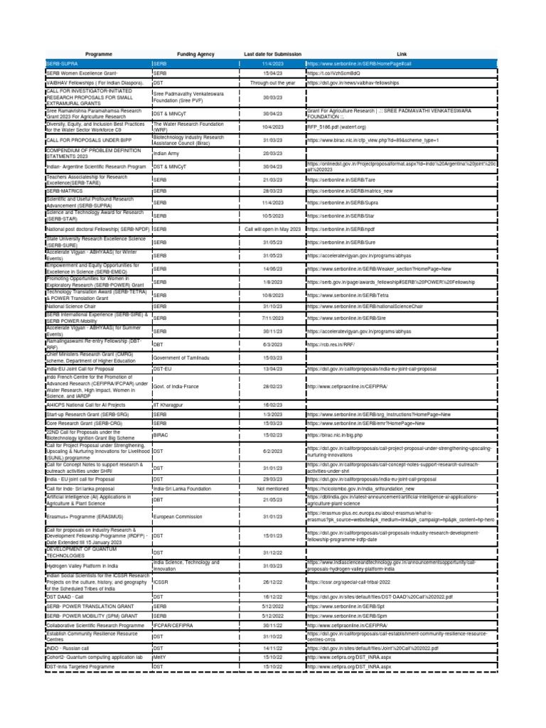 Funding List-2023 With Dates | PDF | Science