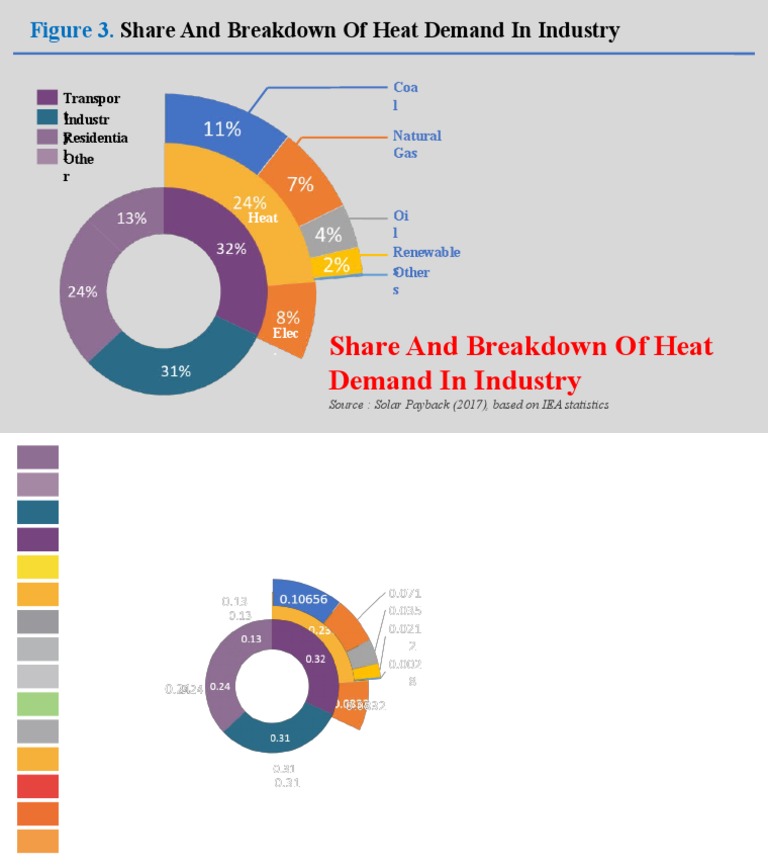 Share and Breakdown of Heat Demand in Industry | PDF