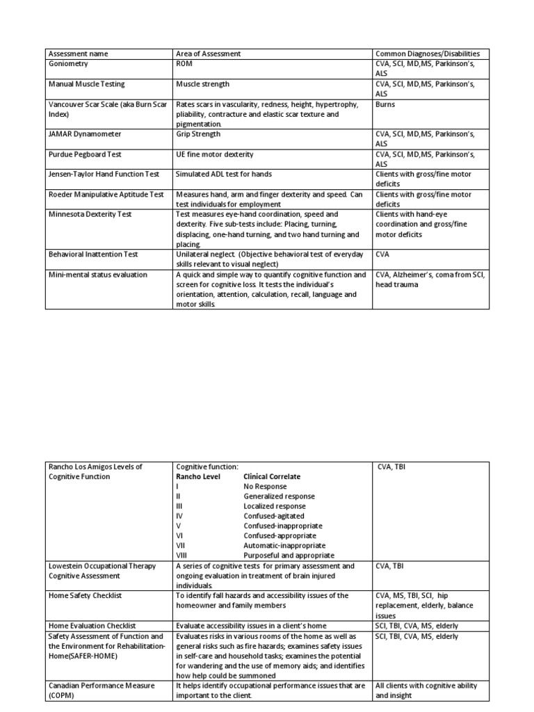 Occupational Therapy Assessments Quick Table | PDF | Traumatic Brain ...