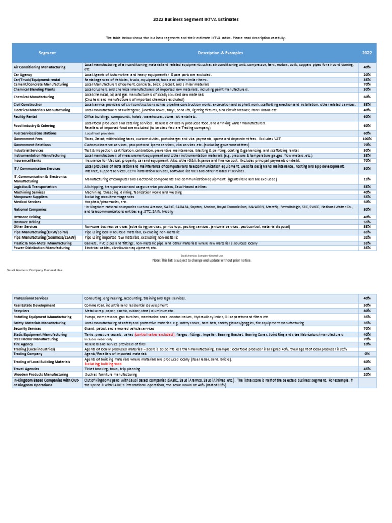 2022 IKTVA Estimates by Business Segment | PDF | Pipe (Fluid Conveyance ...