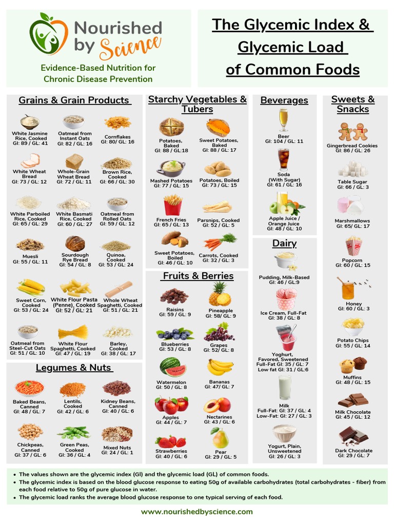 Nourished by Science - GI and GL of Common Foods - Jan 18 2023 ...
