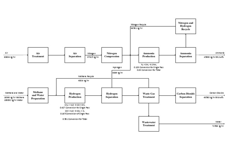 Ammonia Production BFD | PDF | Carbon Dioxide | Methane