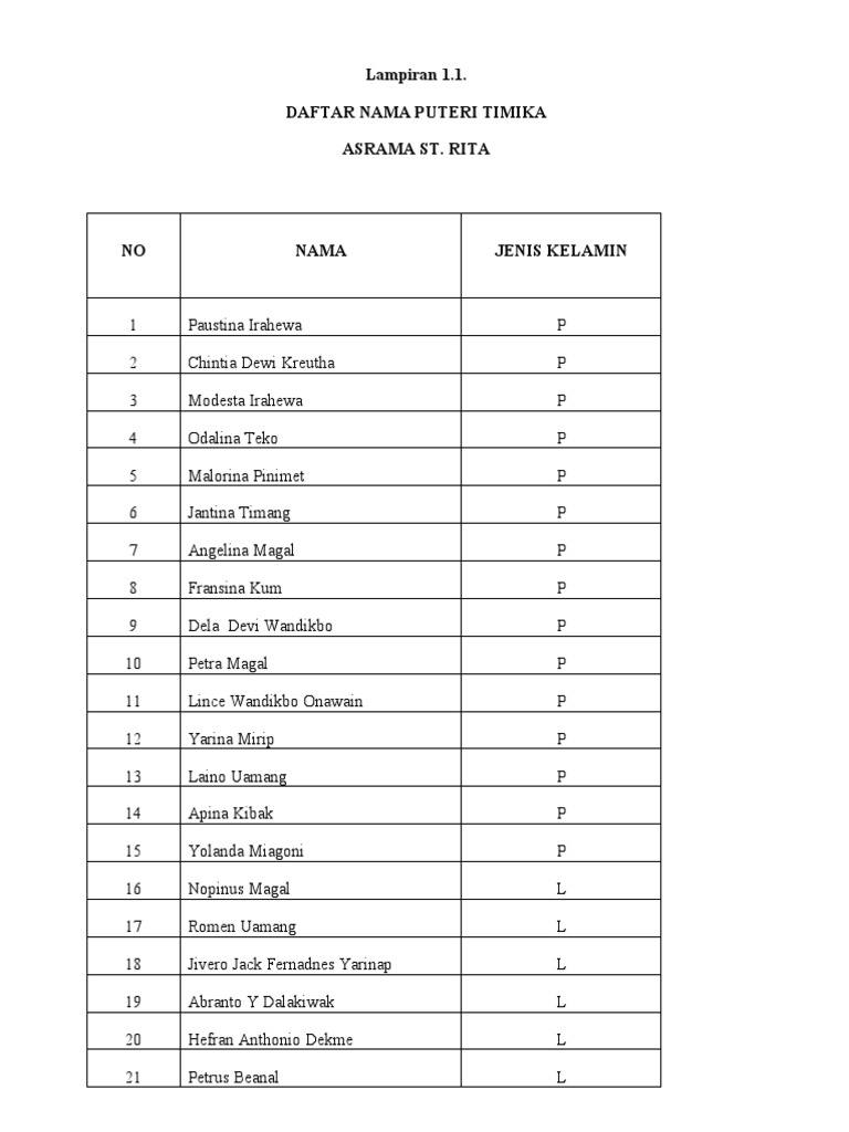 Daftar Nama Timika | PDF