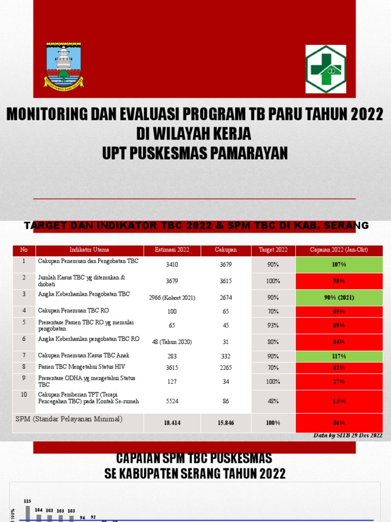 Evaluasi Program TB PKM Pamarayan Tahun 2022 | PDF