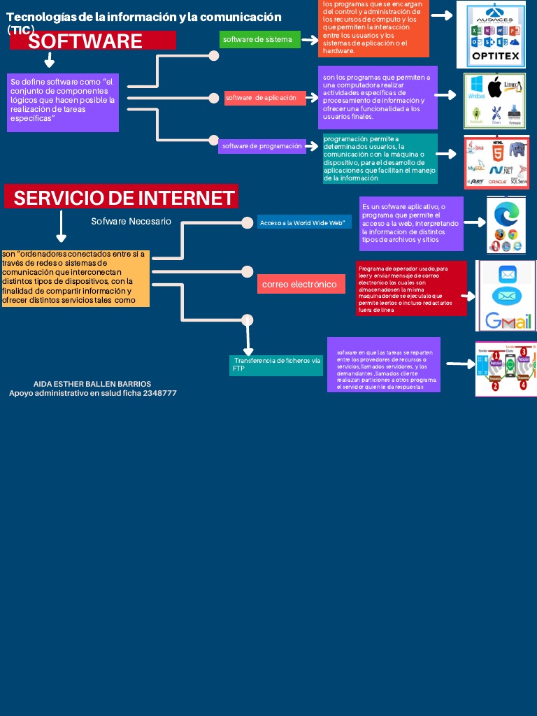 Mapa Conceptual Sobre Software y Servicios de Internet | PDF | Protocolo de transferencia de ...