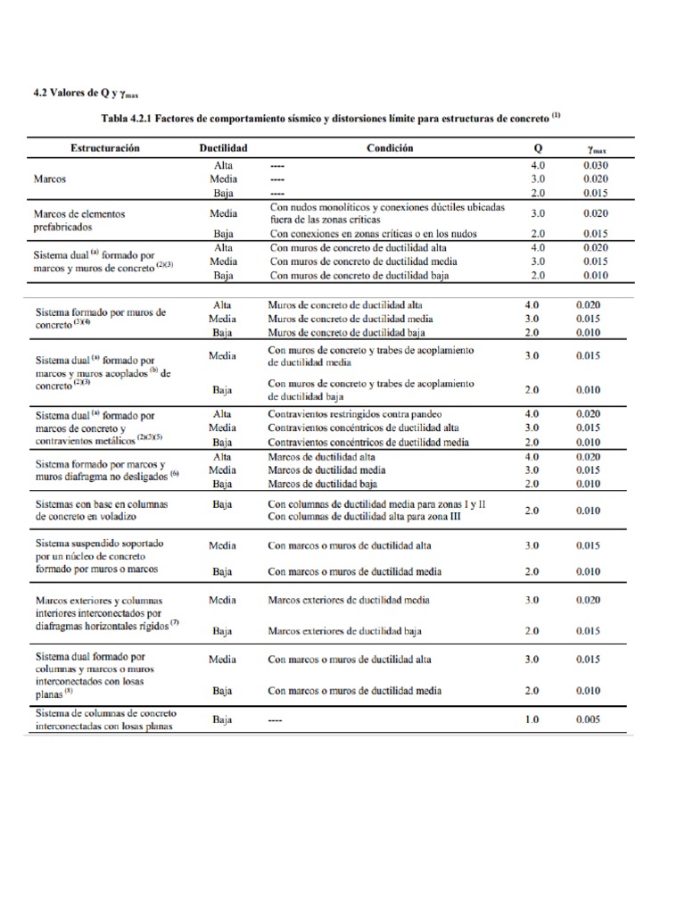 Tabla 4.2.1 Factores de Comportamiento Sísmico y Distorsiones Límite para Estructuras de ...