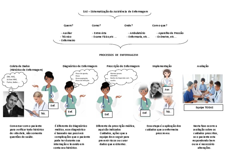 1 - Mapa Mental - SAE | PDF | Enfermagem | Causas de morte