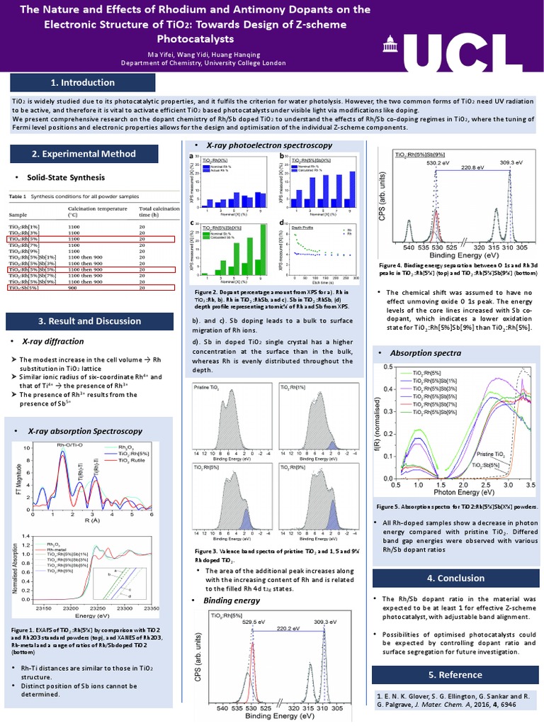Poster 59 | PDF | X Ray Photoelectron Spectroscopy | Doping (Semiconductor)