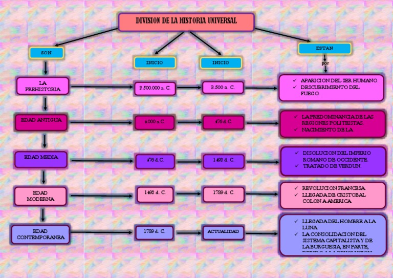 Division de La Historia - Mapa Conceptual | PDF