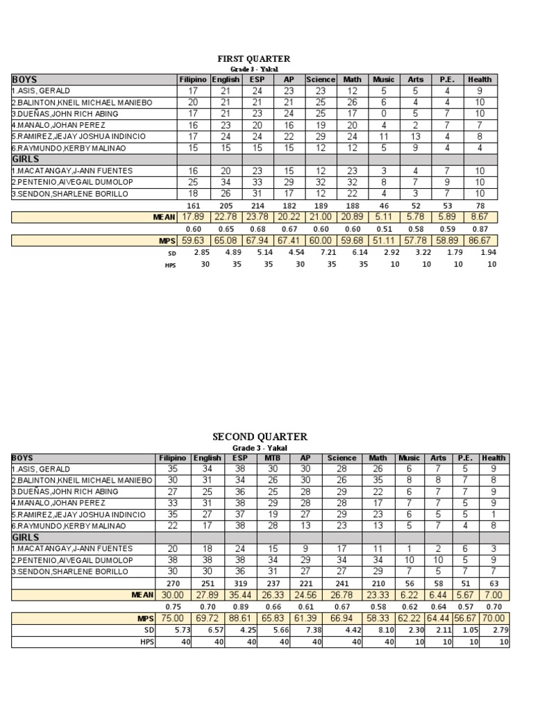 Grade 3 Mean MPS SD Updated | PDF