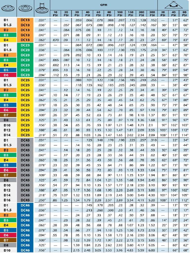 TeeJet-Disc-Core-Hollow-Chart | PDF