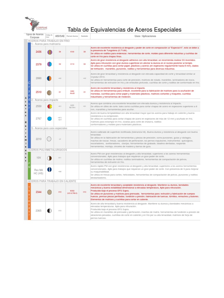 1.1. - Tabla de Equivalencias de Aceros Venezuela Resaltados | PDF | Acero | Engranaje
