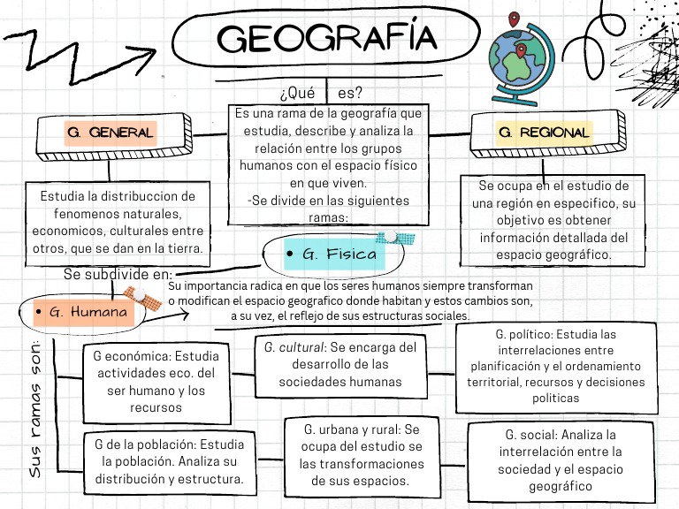 Mapa Conceptual de La Geografía. FACIL Y RESUMIDO | PDF | Geografía ...
