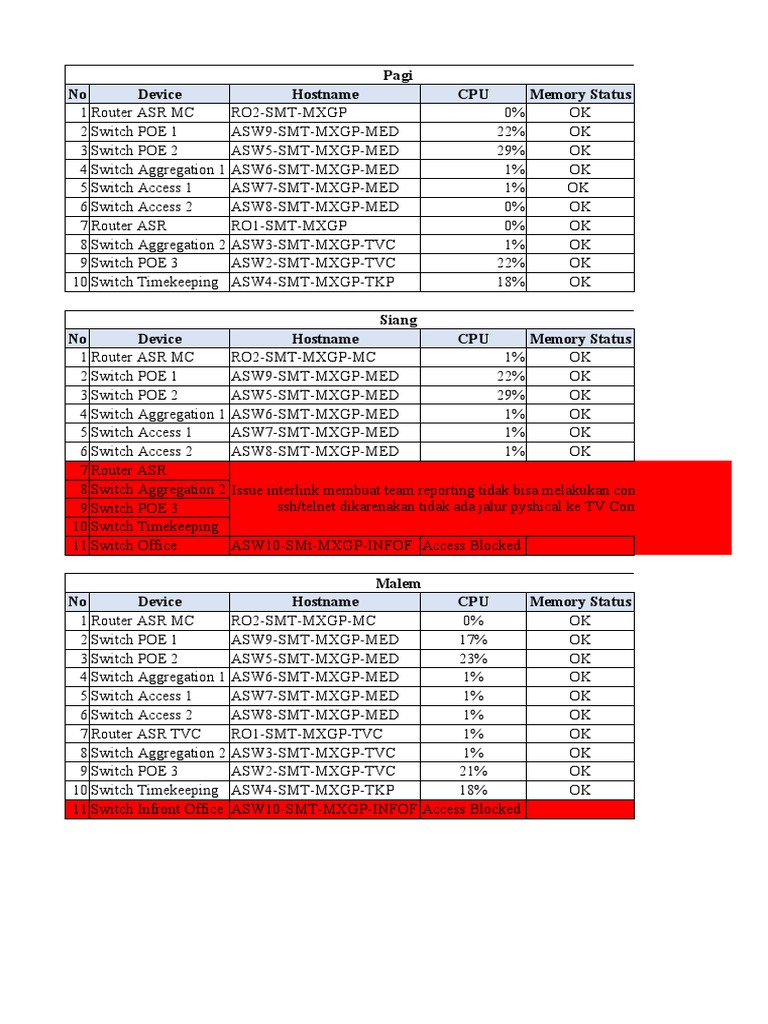 Device Status Report for Network Equipment | PDF | Network Architecture | Computer Hardware