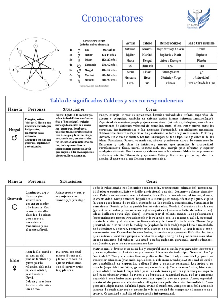 Significado y Cronocratores Caldeos | PDF | Mente | Agua