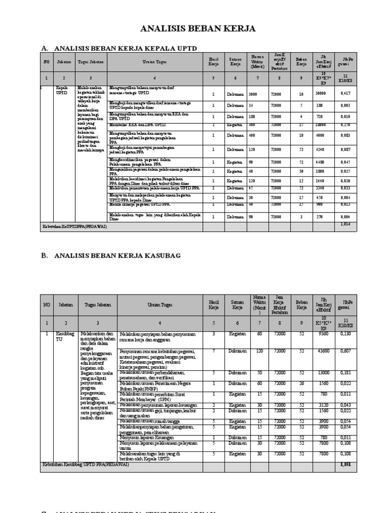 Marni Analisis Beban Kerja Uptd Ppa Mateng 2022 | PDF