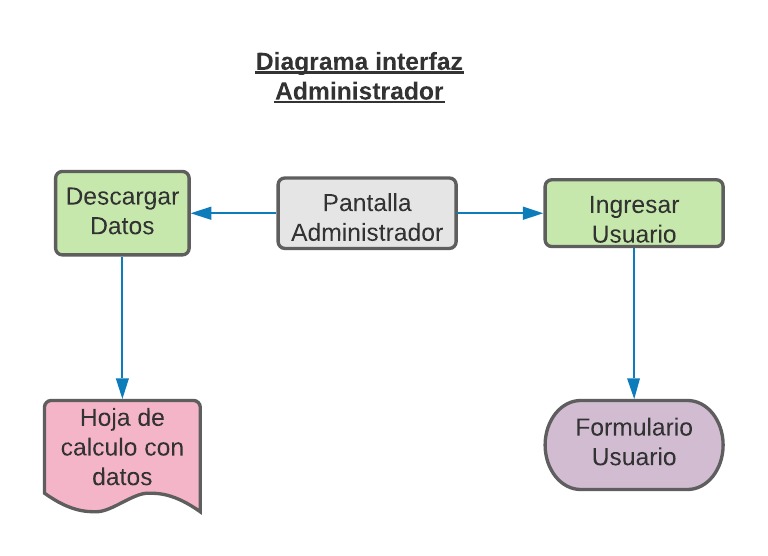 Diagrama Interfaz Administrador | PDF