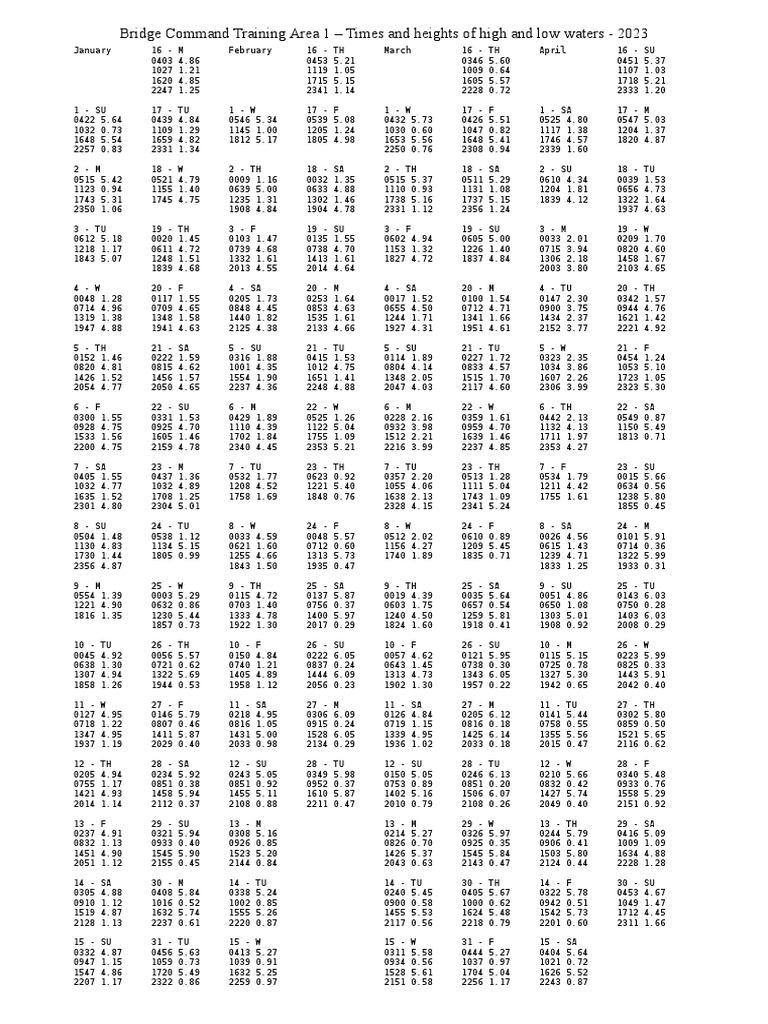 Tide Table 2023 | PDF