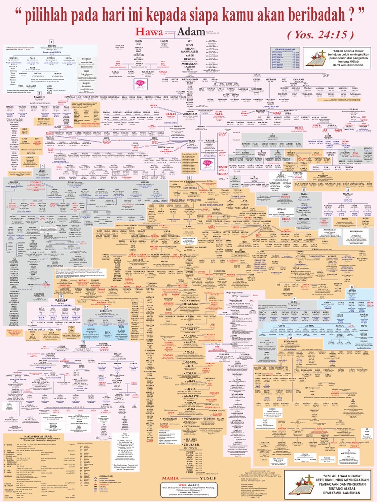 Silsilah Adam-Hawa-Yesus | PDF