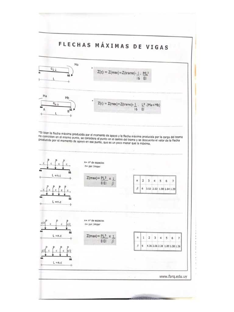 Flechas Máximas de Vigas | PDF