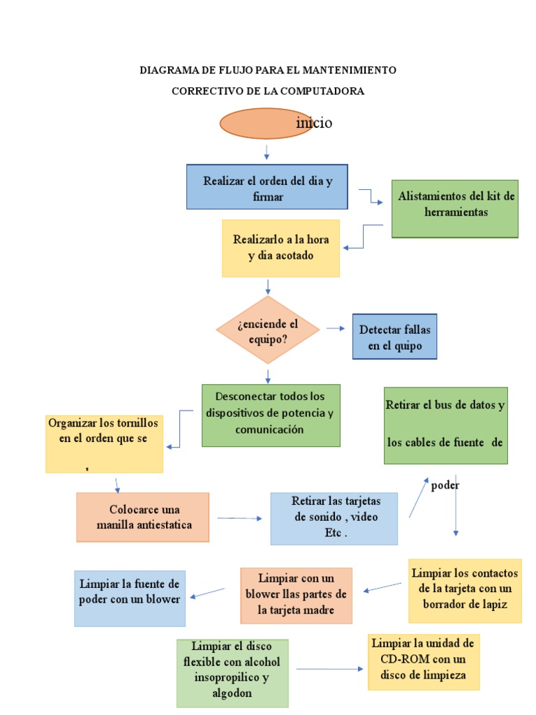 Diagrama de Flujo para El Mantenimiento | PDF
