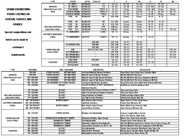 Gray Casting | PDF | Steel | Transition Metals