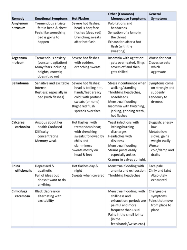 Homeopathic Remedies For Menopause Chart Miranda Castro Homeopathy ...