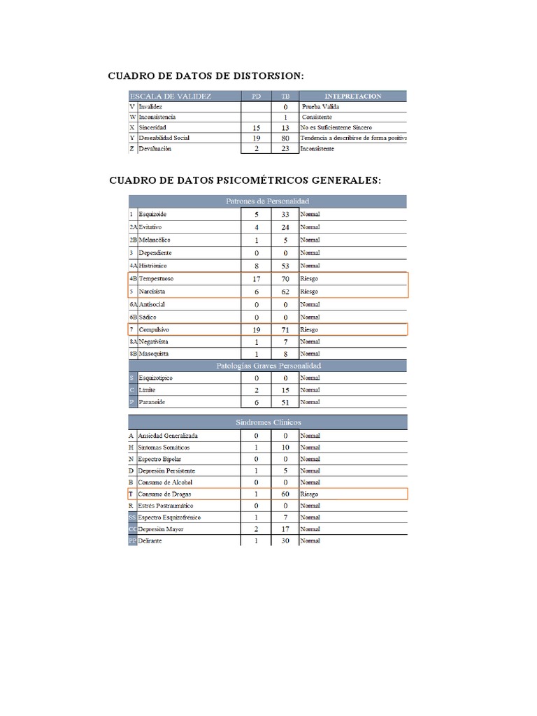 Informe MILLON IV - Resultados | PDF | Narcisismo | Psicología Social