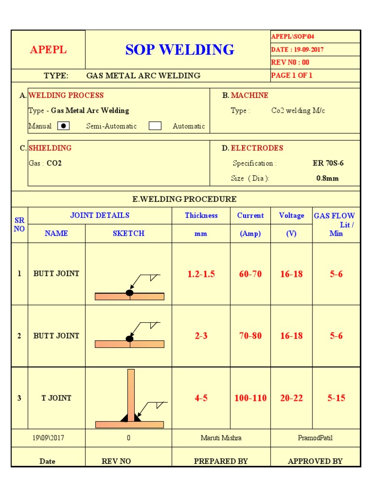 CO2 Welding SOP for Fabrication | PDF