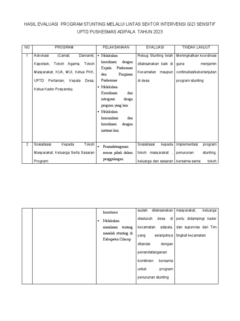 Hasil Evaluasi Program Stunting Melalui Lintas Sektor Intervensi Gizi Sensitif | PDF | Karier ...
