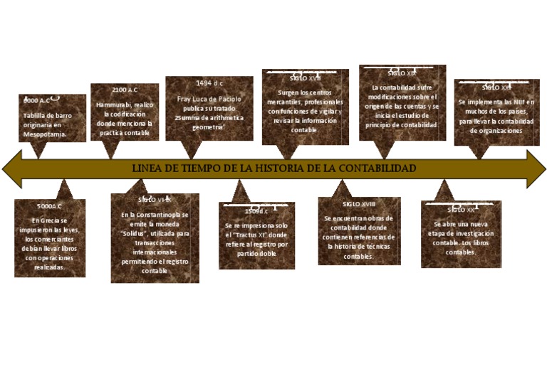 Linea de Tiempo de La Historia de La Contabilidad: 1494 D.C Fray Luca ...