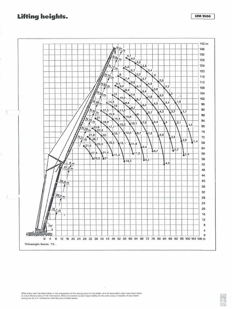500t Lifting Height Chart | PDF