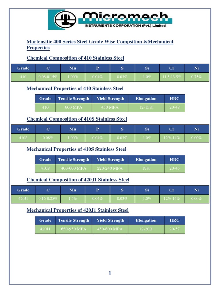 Material Profile (Steel) Revise | Download Free PDF | Strength Of ...