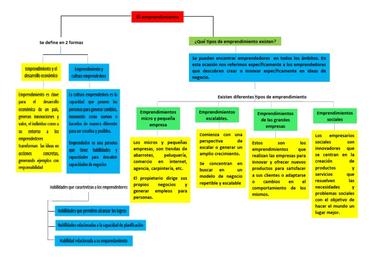 Organizador Visual de Ept | PDF | Iniciativa empresarial | Economias