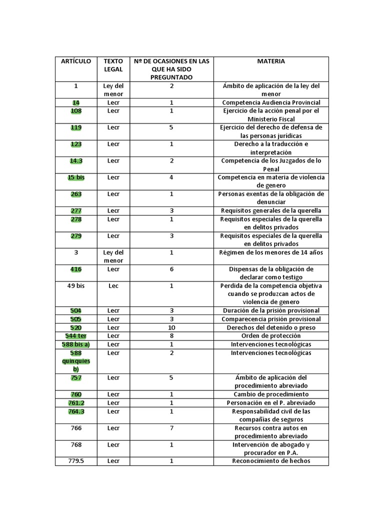 Cuestiones Mas Preguntadas Ii | PDF | Queja | Sentencia (ley)