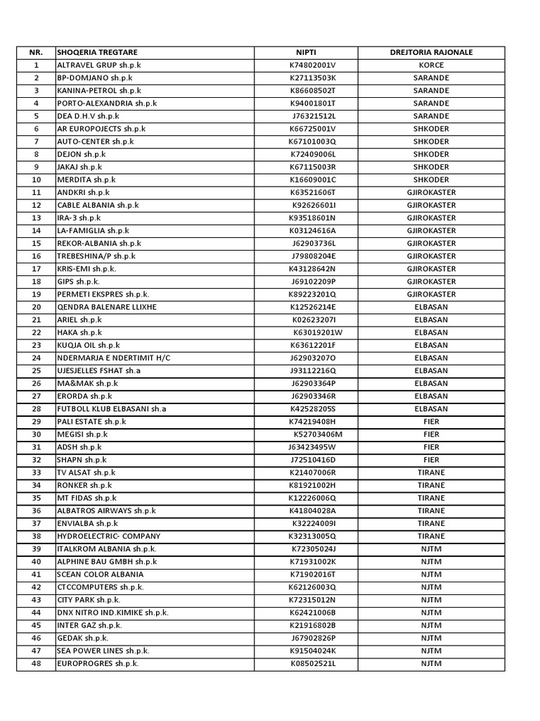 Lista e Perditesuar e Subjekteve Ne Procedure Falimentimi | PDF