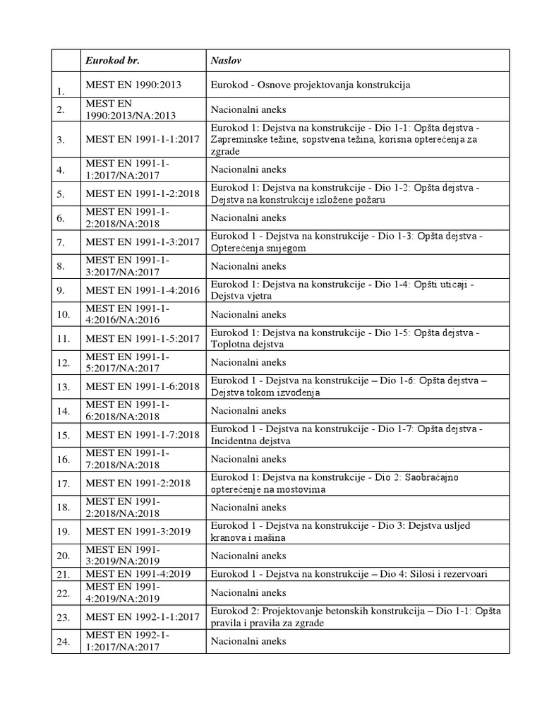Spisak Eurokodova | PDF