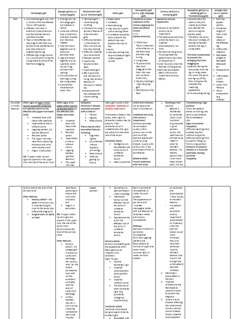 Types of Gait (From Geeky Medic) | PDF | Spinal Cord | Peripheral ...