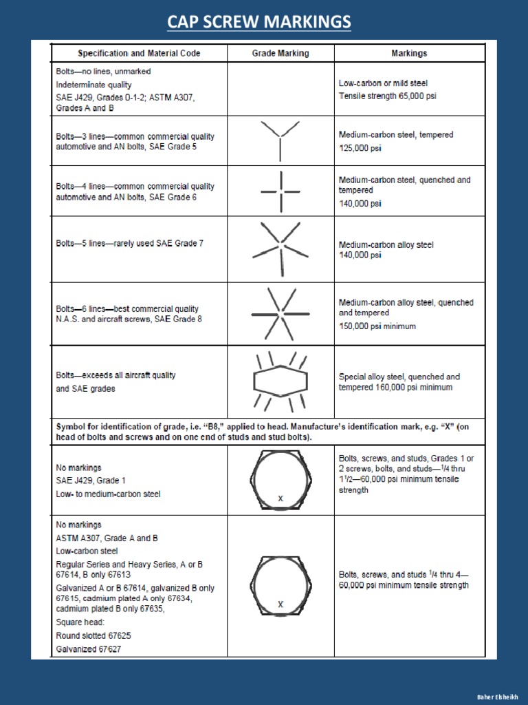 Cap Screw Markings and Properties | PDF