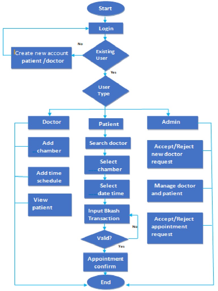 Flow Chart of The Doctor Appointment System | PDF
