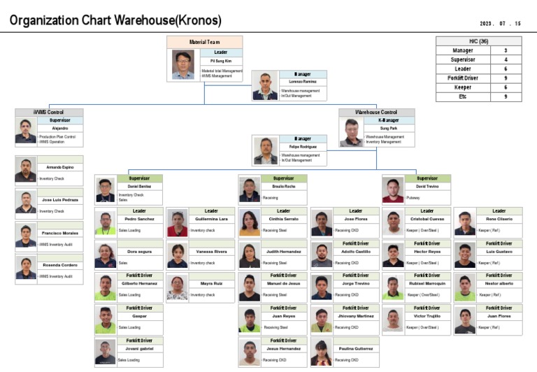 Organization Chart - Kronos 20230719 | PDF