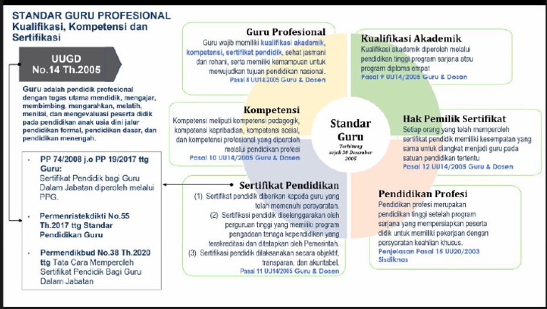 Standar Guru Profesional Kualifikasi, Kompetensi, Dan Sertifikasi | PDF