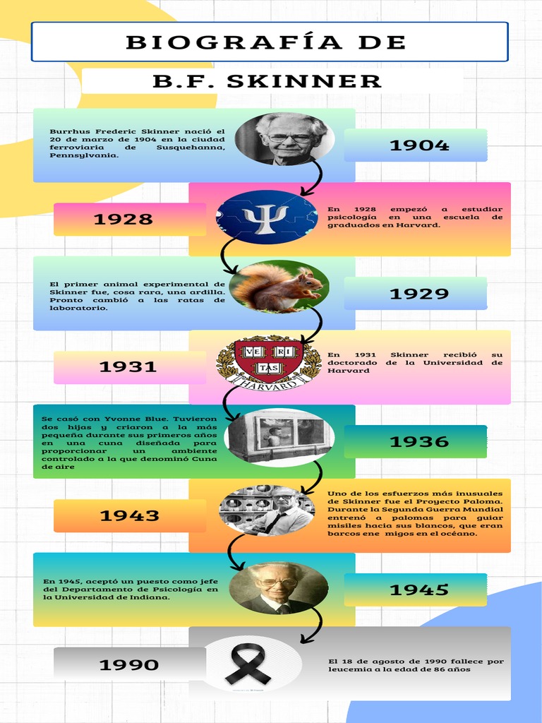 Infografia de La Biografía de Skinner | PDF