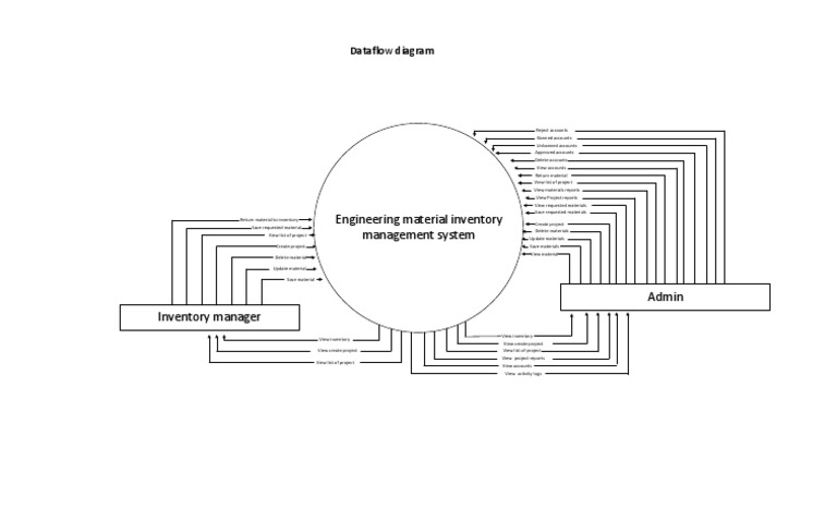 DATA FLOW DIAGRAM FOR EMIMS | PDF | Systems Science | Information ...
