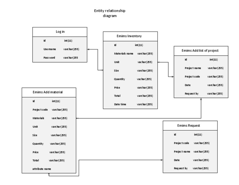 Entity Relationship Diagram For Emims Part 1 | PDF | Computing | Computer Programming