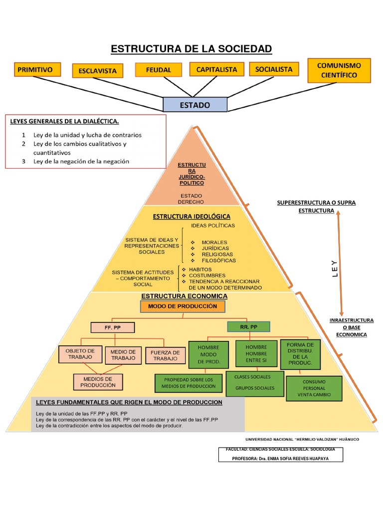 Infografia Xii-La Estructura Social. | PDF | Ciencia y matemáticas