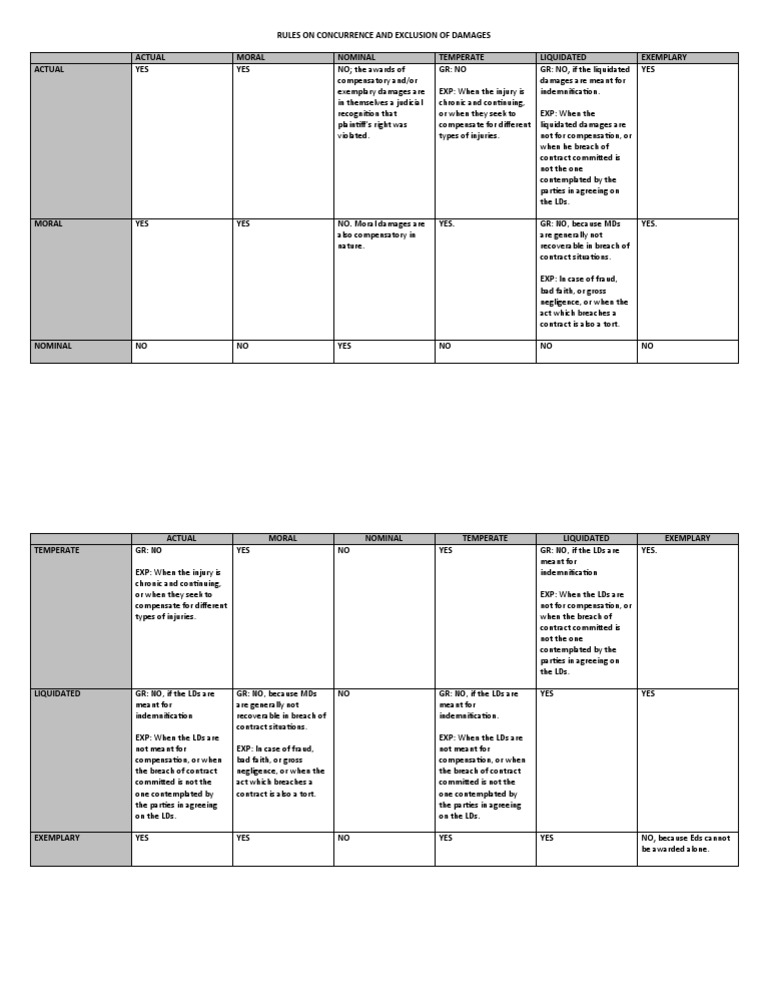 15 Rules On Concurrence and Exclusion of Damages | PDF | Damages ...