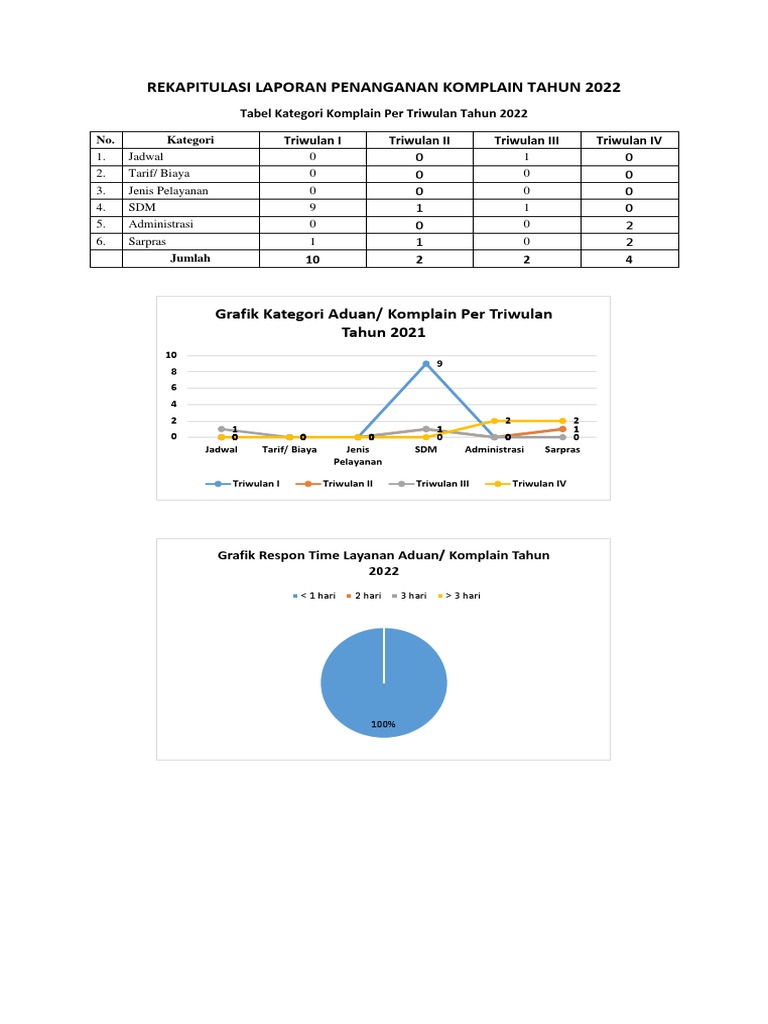 Rekapitulasi Laporan Penanganan Komplain Tahun 2022 | PDF